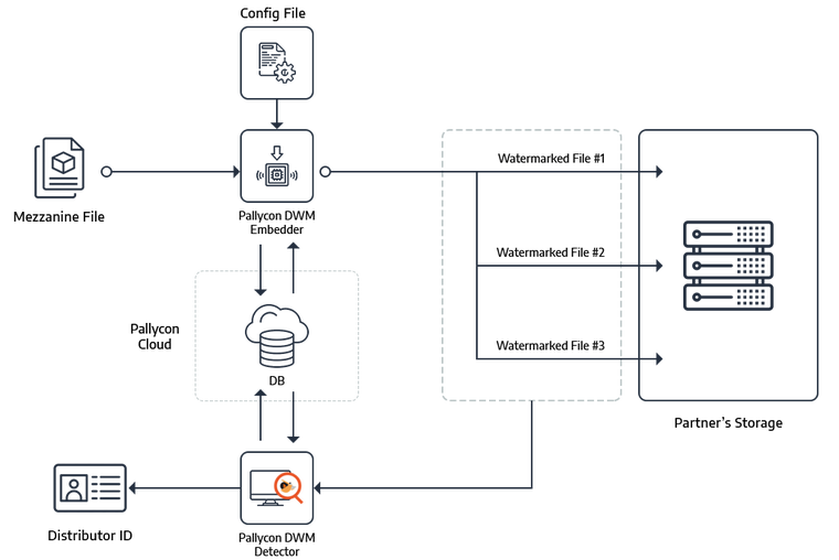 PallyCon Distributor Watermarking Guide | PallyCon Docs Home