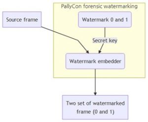 Forensic Watermarking for Premium Online Video Contents - PallyCon